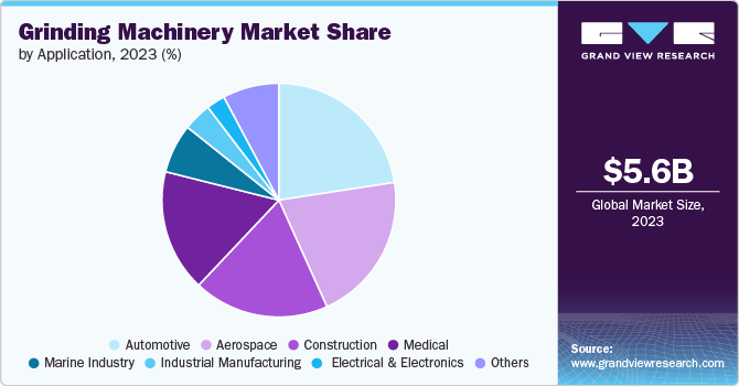 Grinding Machinery Market Size, Share, Growth Report 2030