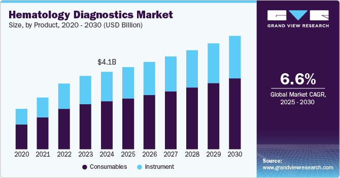 Hematology Diagnostics Market Size | Industry Report, 2030