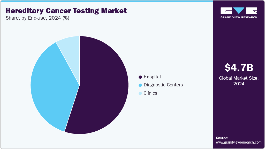 Hereditary Cancer Testing Market Size & Share Report, 2033