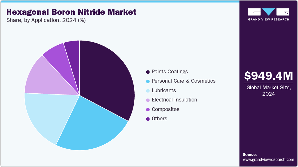 Hexagonal Boron Nitride Market Size | Industry Report, 2030