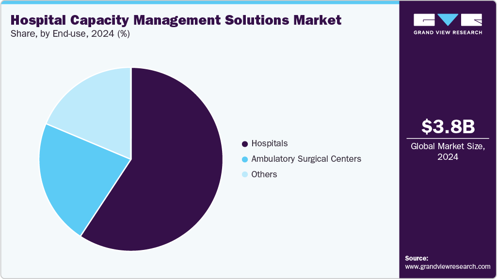Hospital Capacity Management Solutions Market Report 2033