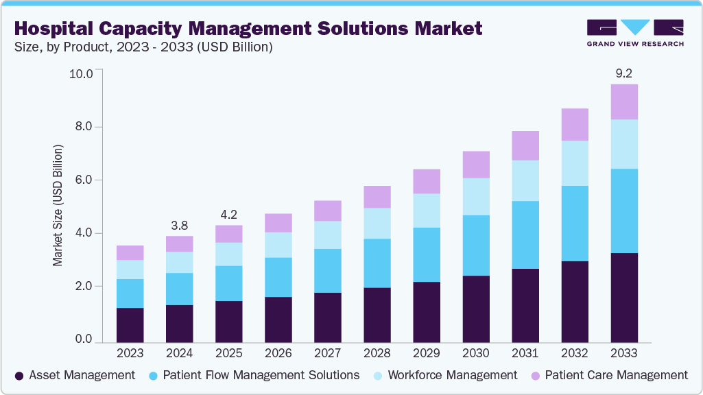 Hospital Capacity Management Solutions Market Report 2033