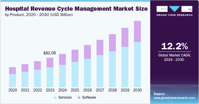 Hospital Revenue Cycle Management Market Report, 2030