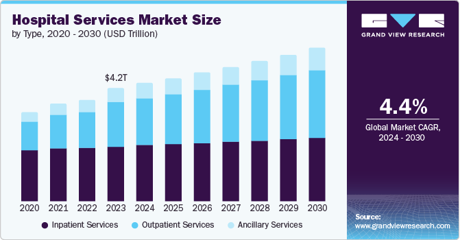 Hospital Services Market Size, Share & Growth Report, 2030