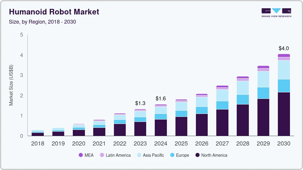 Humanoid Robot Market Size & Share | Industry Report, 2030