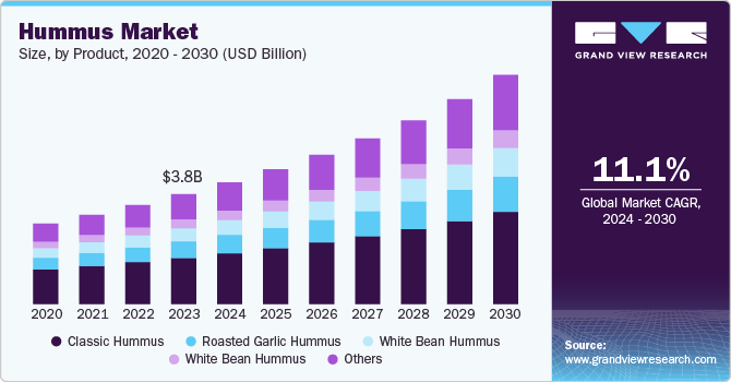 Hummus Market Size, Share & Growth Analysis Report, 2030