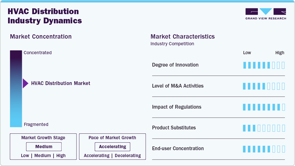 HVAC Distribution Market Size, Share | Industry Report, 2030