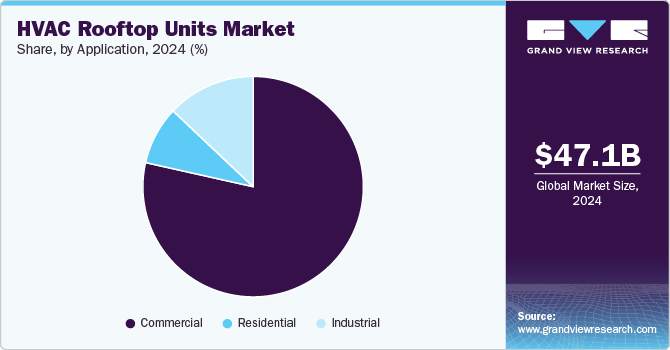 HVAC Rooftop Units Market Size | Industry Report, 2030