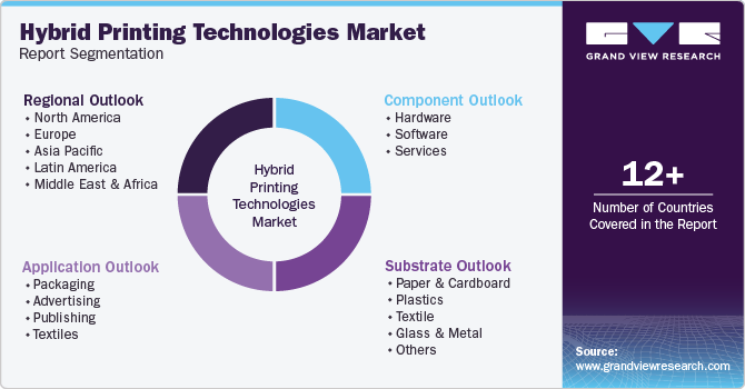 Hybrid Printing Technologies Market Size, Share Report 2030
