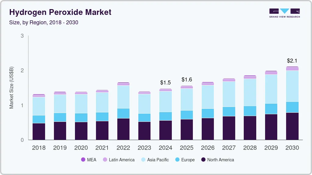 Hydrogen Peroxide Market Size, Share | Industry Report 2030