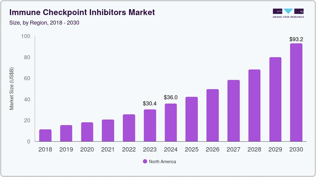Immune Checkpoint Inhibitors Market Size Report, 2030