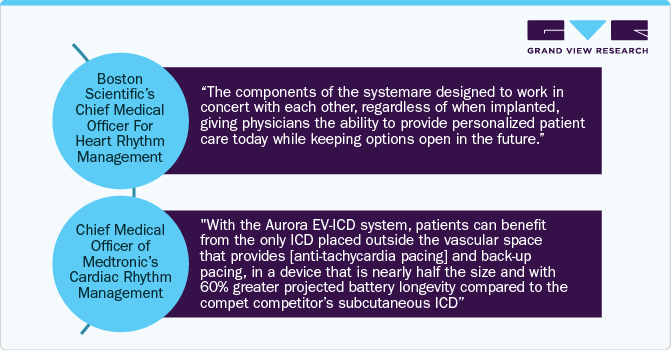 Implantable Cardiac Rhythm Management Device Market Report, 2030