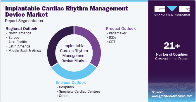 Implantable Cardiac Rhythm Management Device Market Report, 2030