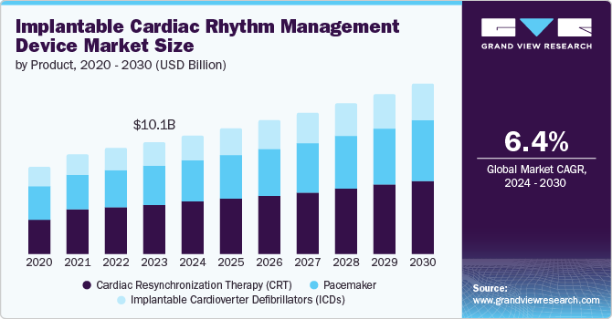 Implantable Cardiac Rhythm Management Device Market Report, 2030