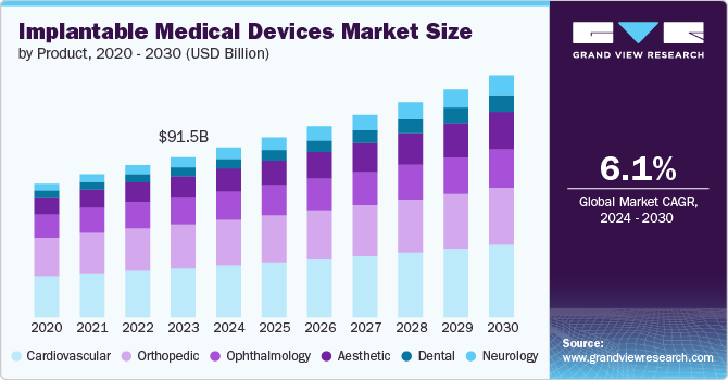 Implantable Medical Devices Market Size Report, 2030