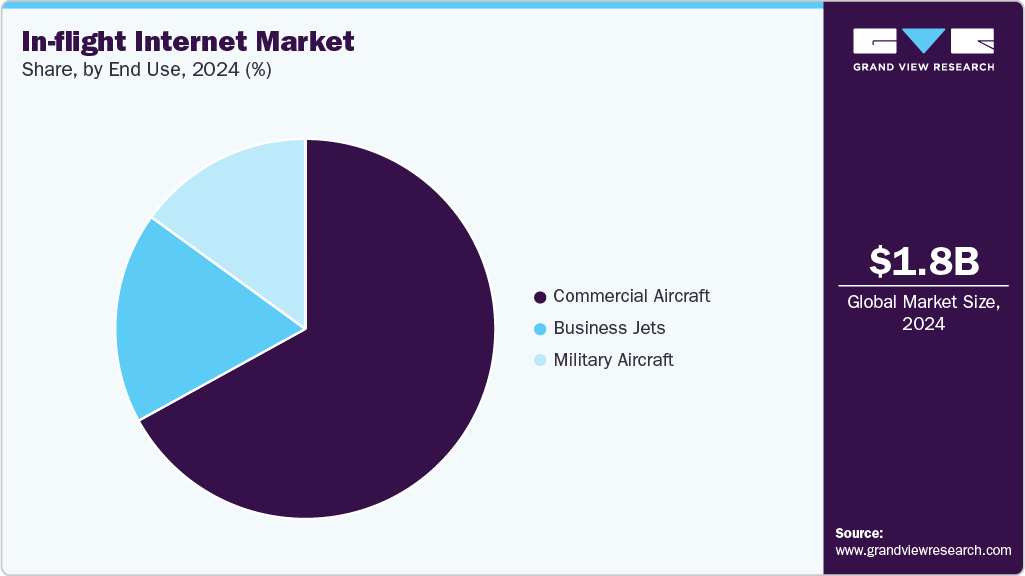 In-flight Internet Market Size & Share | Industry Report, 2033