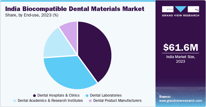 India Biocompatible Dental Materials Market | Report 2030