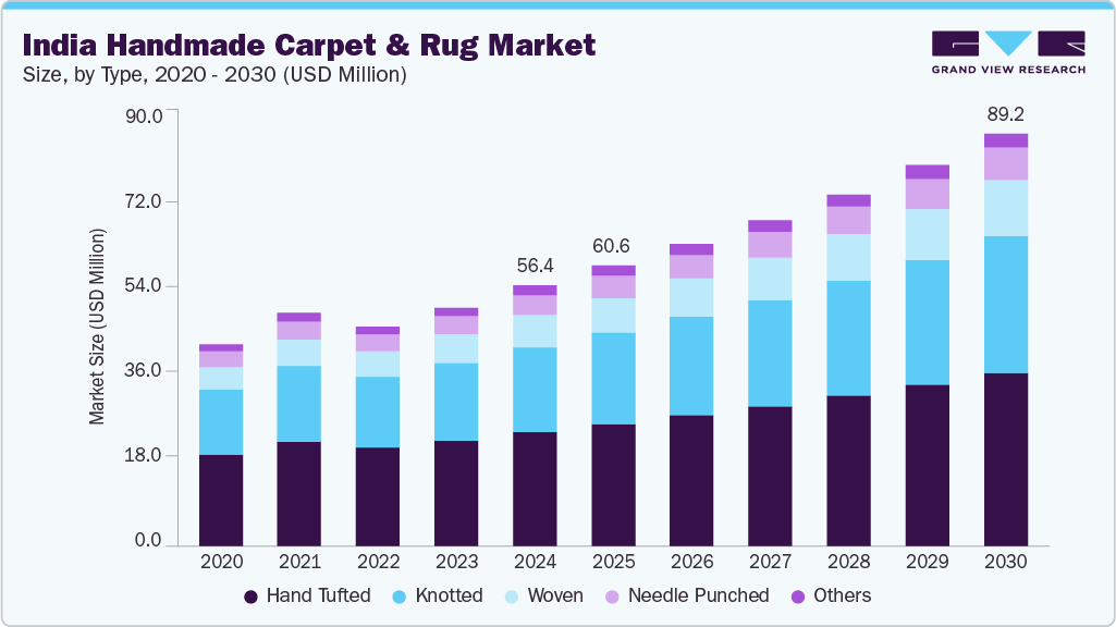 India Handmade Carpet & Rug Market | Industry Report, 2030