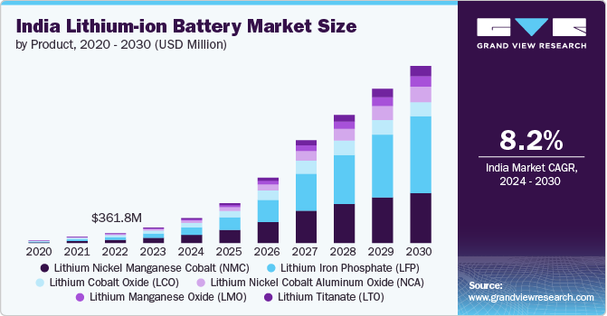 India Lithium-ion Battery Market Size | Industry Report, 2030