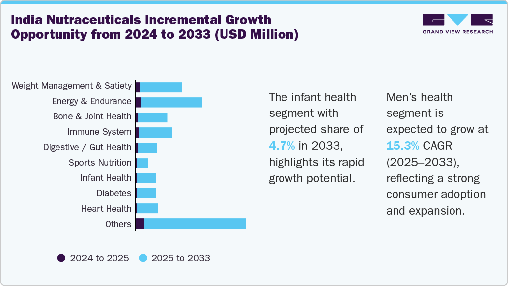 India Nutraceuticals Market Size | Industry Report, 2033