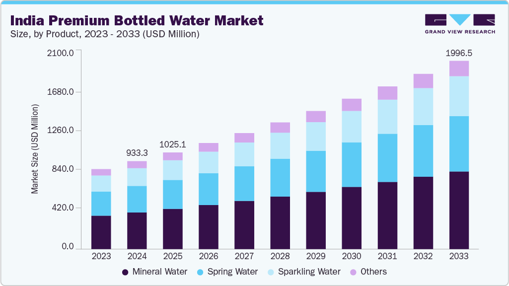 India Premium Bottled Water Market Size, Share Report, 2033