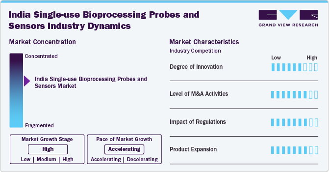 India Single-use Bioprocessing Probes And Sensors Market | Report, 2030