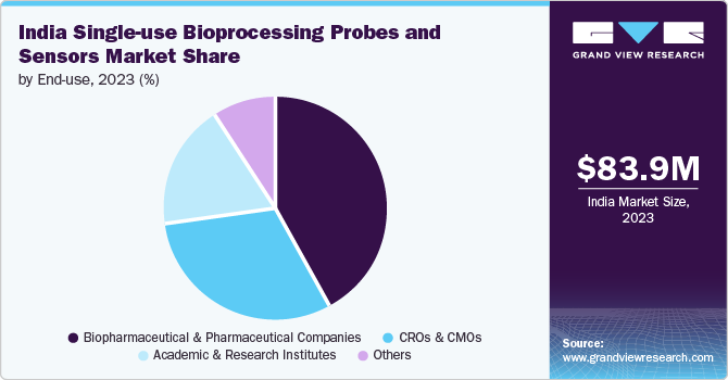 India Single-use Bioprocessing Probes And Sensors Market | Report, 2030
