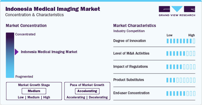 Indonesia Medical Imaging Market | Industry Report, 2030