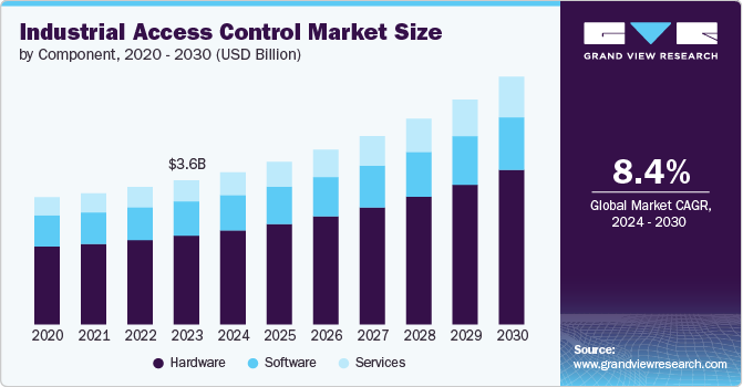 Industrial Access Control Market Size And Share Report 2030