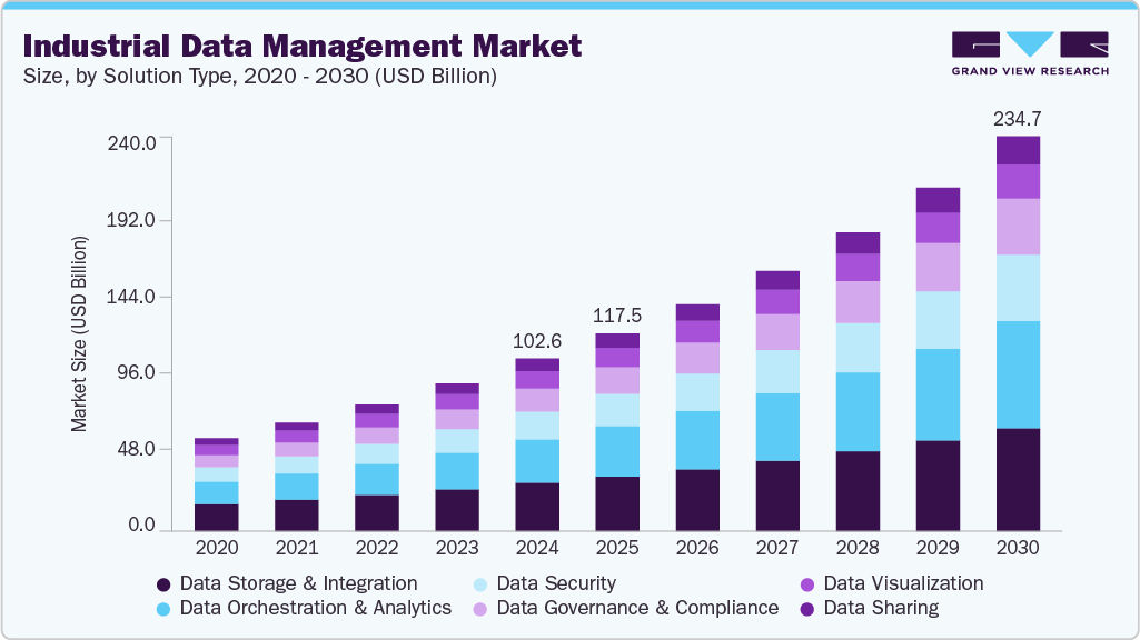 Industrial Data Management Market | Industry Report, 2030