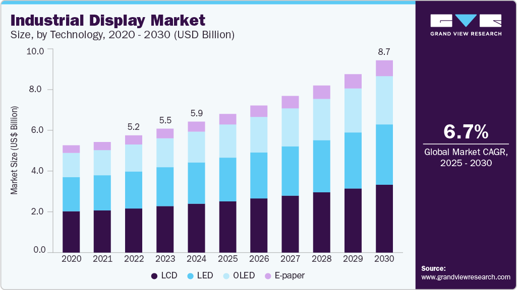 Industrial Display Market Size, Trends | Industry Report, 2030