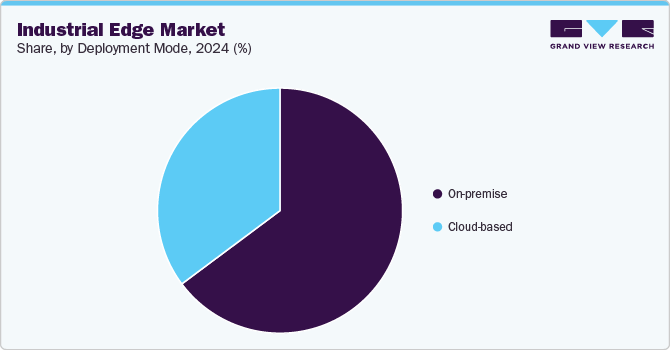 Industrial Edge Market Size & Share | Industry Report, 2030