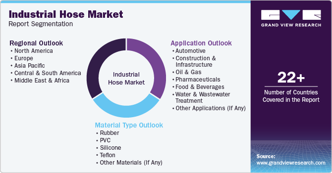 Industrial Hose Market Size, Share & Growth Report, 2030