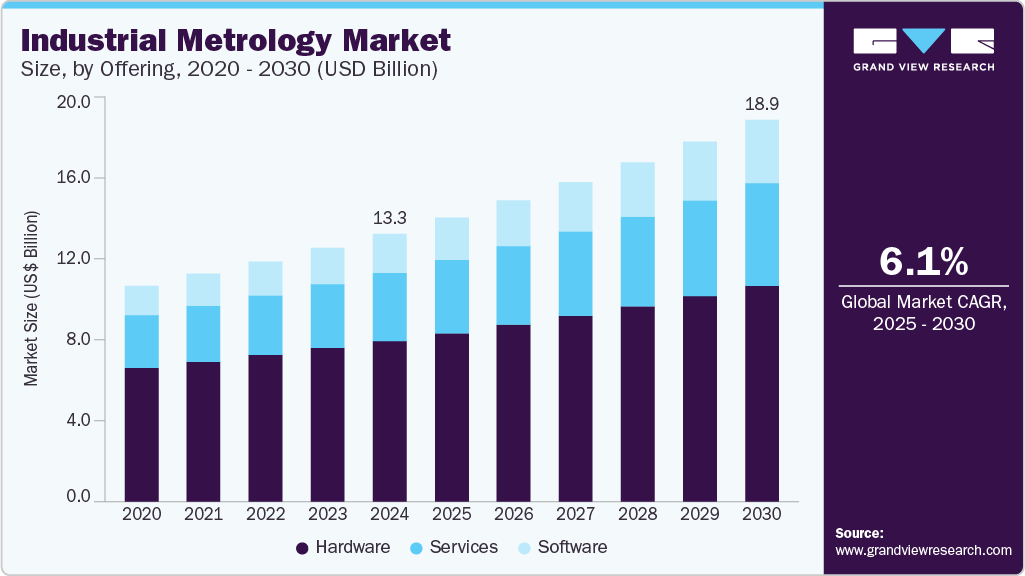 Industrial Metrology Market Size | Industry Report, 2030