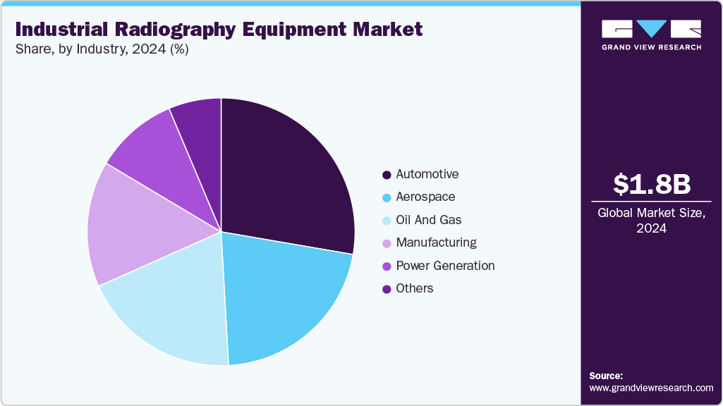 Industrial Radiography Equipment Market Size Report, 2033