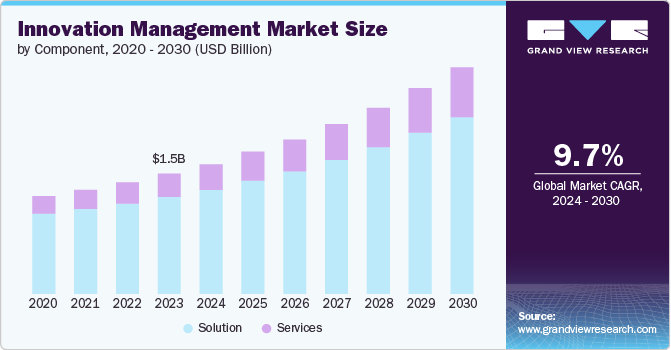 Innovation Management Market Size & Share Report, 2030