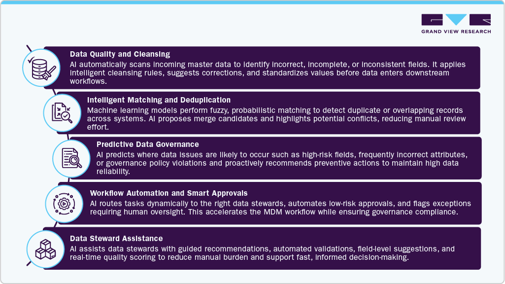 Master Data Management In Healthcare Market Report, 2033