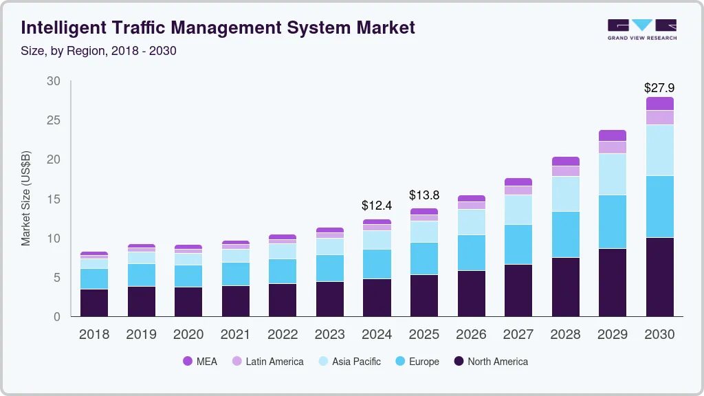 Intelligent Traffic Management System Market Report, 2030