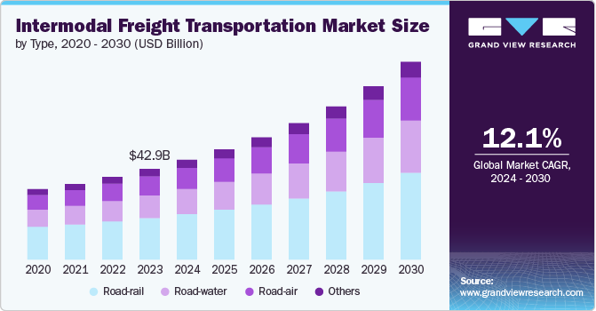 Intermodal Freight Transportation Market Size Report, 2030