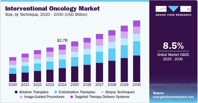 Interventional Oncology Market Size | Industry Report, 2030