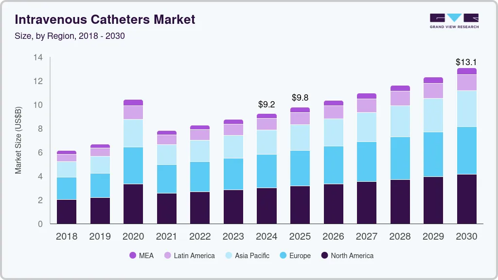 Intravenous Catheters Market Size | Industry Report, 2030