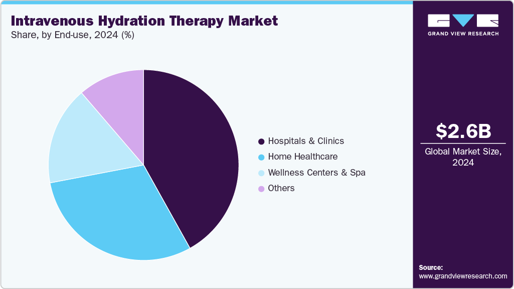 Intravenous Hydration Therapy Market Size Report, 2033