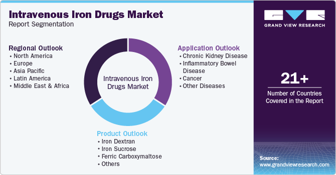 Intravenous Iron Drugs Market Size And Share Report, 2030