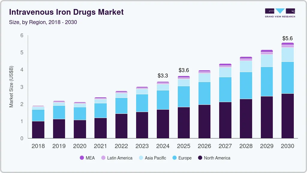 Intravenous Iron Drugs Market Size | Industry Report 2030