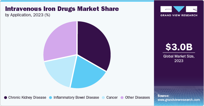 Intravenous Iron Drugs Market Size And Share Report, 2030