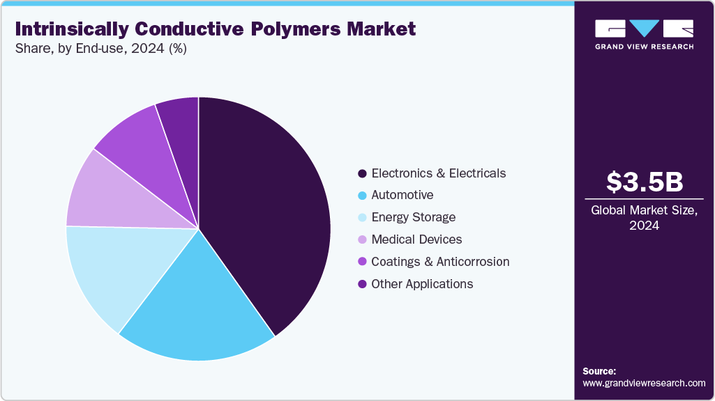 Intrinsically Conductive Polymers Market | Industry Report, 2033