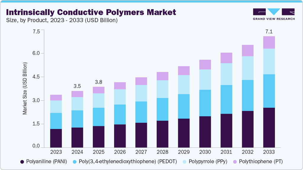 Intrinsically Conductive Polymers Market | Industry Report, 2033