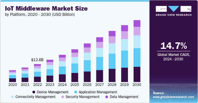 IoT Middleware Market Size, Share And Growth Report, 2030
