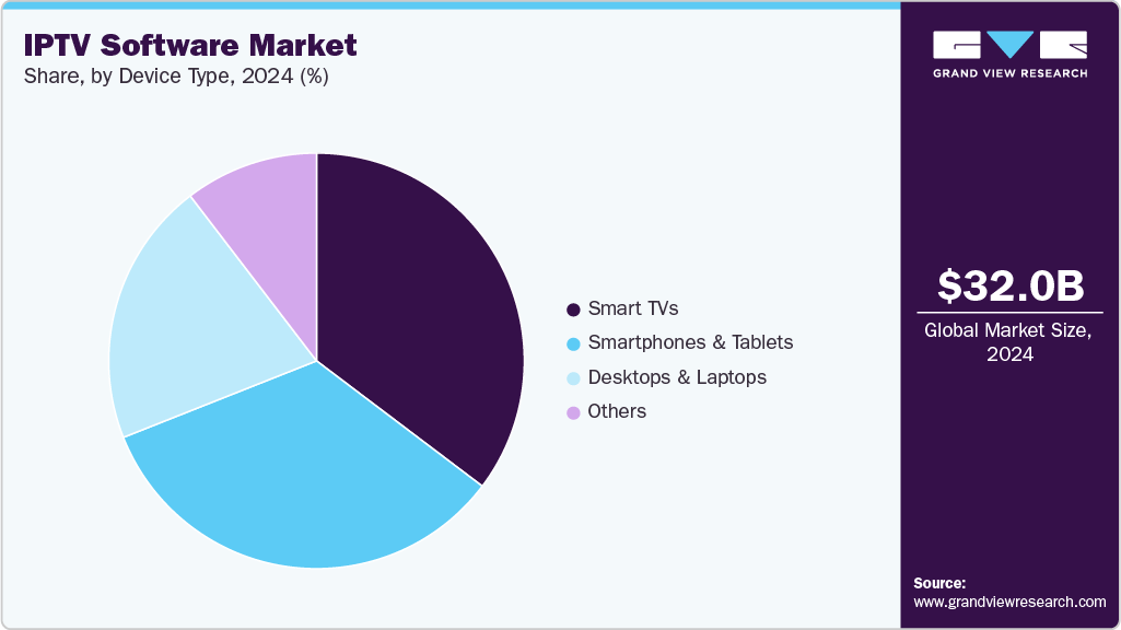 IPTV Software Market Size & Share | Industry Report, 2033