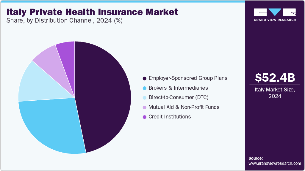 Italy Health Insurance Market Size | Industry Report, 2030